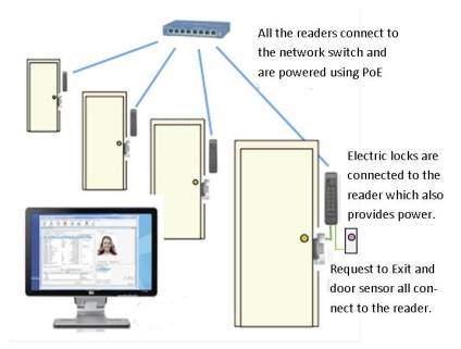Arindam Bhadra: PoE Access Control Systems