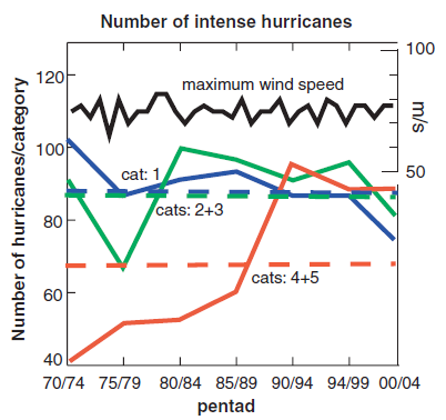 Climate Change Consequences: Coral Reefs: Tropical Storms, Climate ...