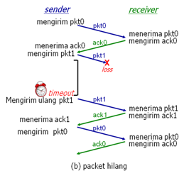 Cara Kerja rdt 1.0 , rdt 2.0 , rdt 2.1 , rdt 2.2 dan rdt 3.0 - SAYA ICHA
