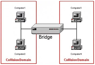 Jenis dan Fungsi Peralatan Jaringan Bridge - Media Informasi Online
