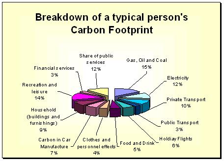 gReEn_CoMPuTiNg: 1.1 DEFINITION OF CARBON FOOTPRINT