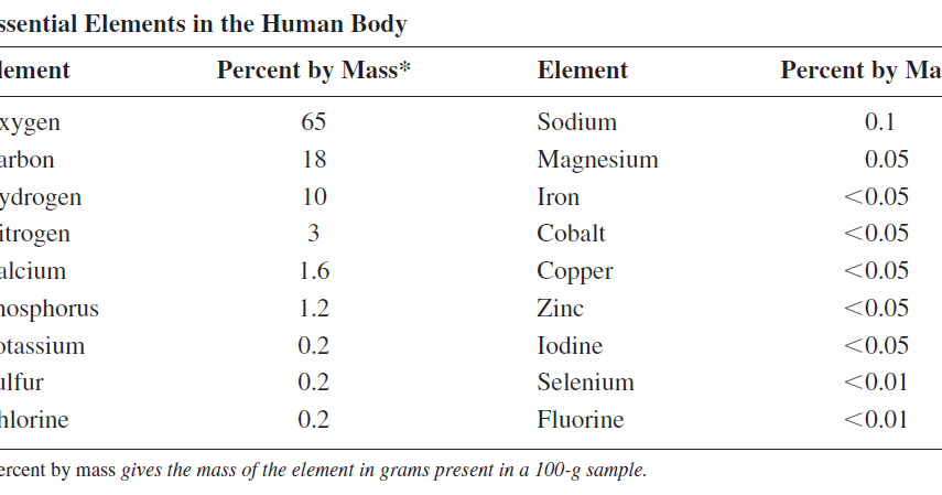 Scientist People: Distribution of Elements on Earth and in Living Systems
