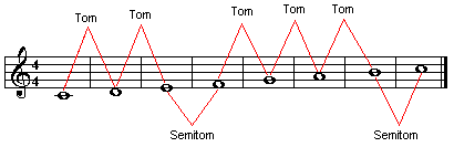 Teoria Musical: Tons e semitons!