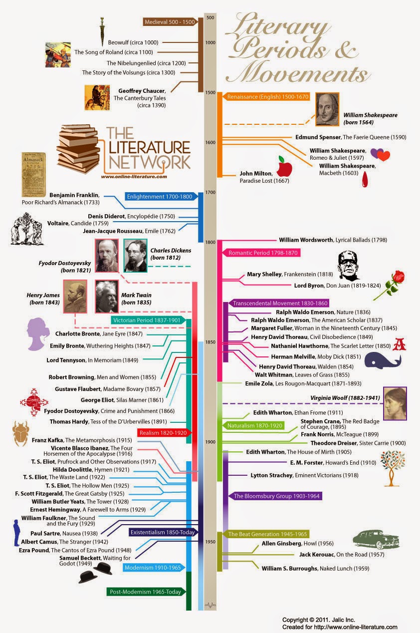 ΛΟΓΟΤΕΧΝΙΑ ΚΑΙ ΕΒΔΟΜΗ ΤΕΧΝΗ: Timeline