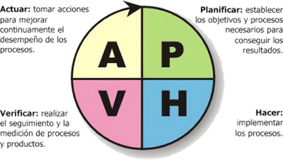 Trabajo auditoria y control: PLANEAR, HACER, VERIFICAR Y ACTUAR (PHVA)