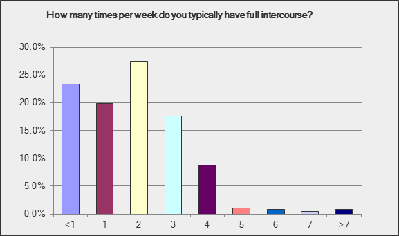 SensuousHappyHubby: Results of survey - How Long Sex Lasts (1/2)