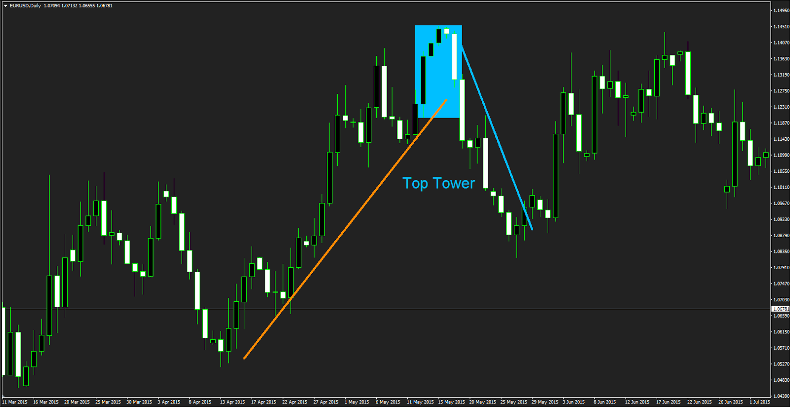 สัญญาณการกลับตัว "กราฟแท่งเทียน" Tower Top และ Tower Bottom ~ Forex