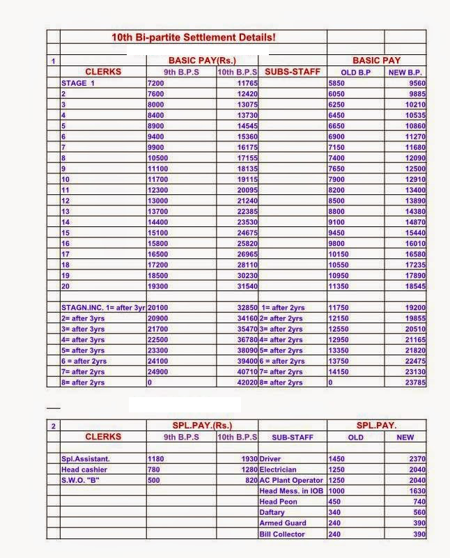 10th Bipartite Settlement - New Pay Scales(Clerks and Sub Staff ...