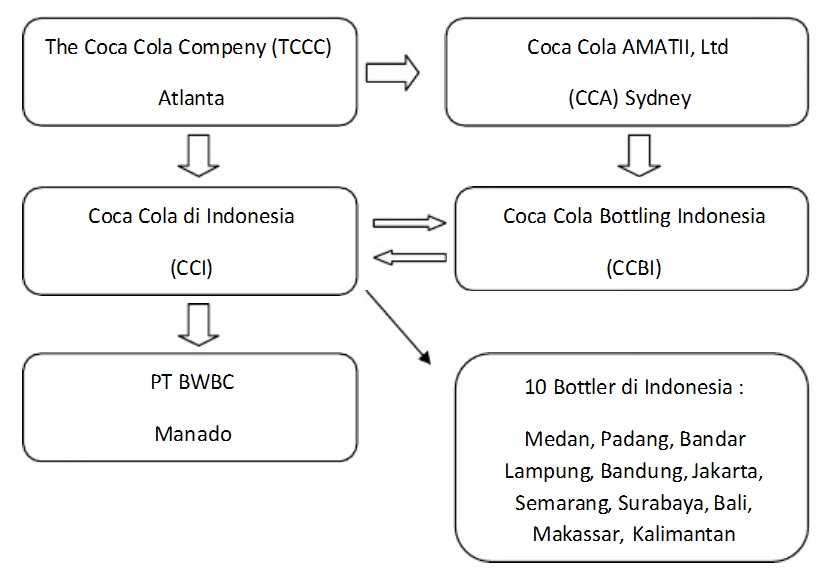 SemoetHietam: Sejarah Coca-Cola di Indonesia