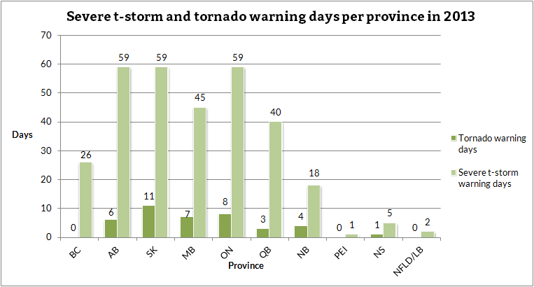 Winnipeg Weather: 2013 Thunderstorm Stats Across Canada