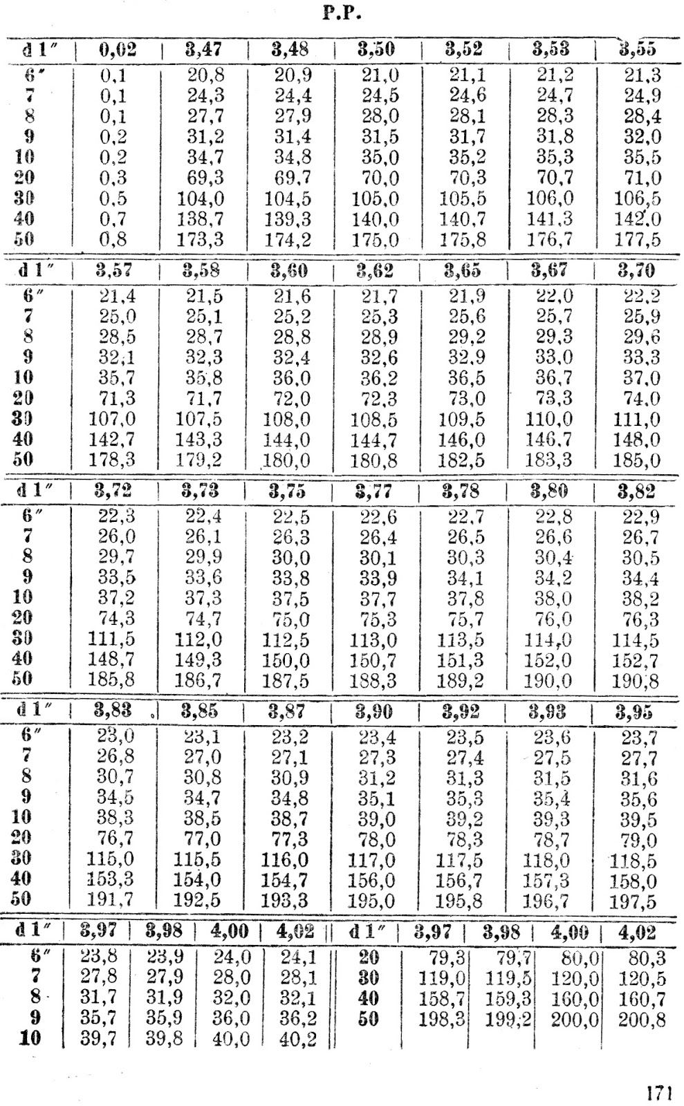 tabele matematice uzuale online: Logaritmii cu cinci zecimale ai ...