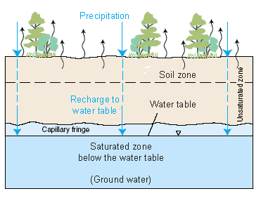 EVAPORATION, TRANSPIRATION & INFILTRATION: INFILTRATION