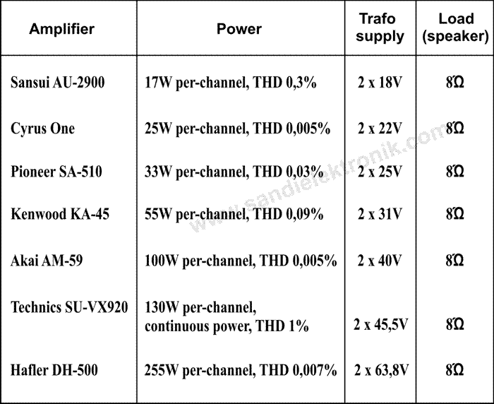 Daya Power-Amplifier Yang Sebenarnya | Sandi Elektronik