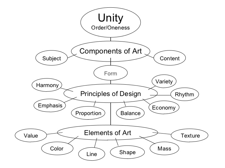 The Creative Apprentice : Understand the formal elements and principles ...