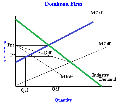P = 10, so the perfectly competitive equilibrium price occurs at a ...