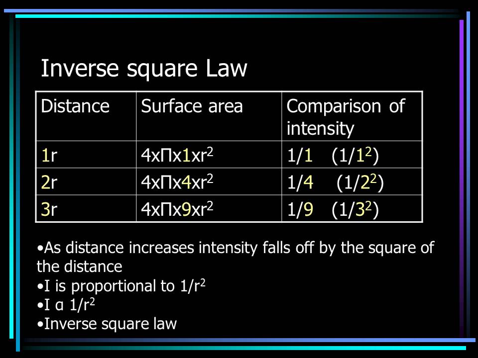 GCSE Physics: inverse square law