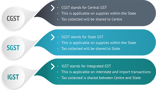 Salient Features of The GST