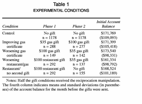 Persuasion and Influence: Free gifts!!