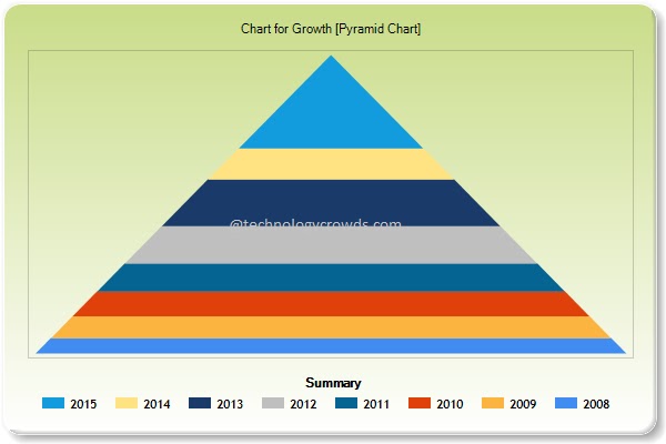 MVC Charts: How to create charts using MVC - .Net Core | MVC | HTML ...