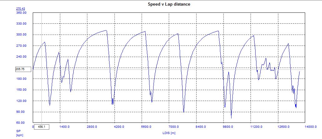 F1 Framework: Simulating a lap