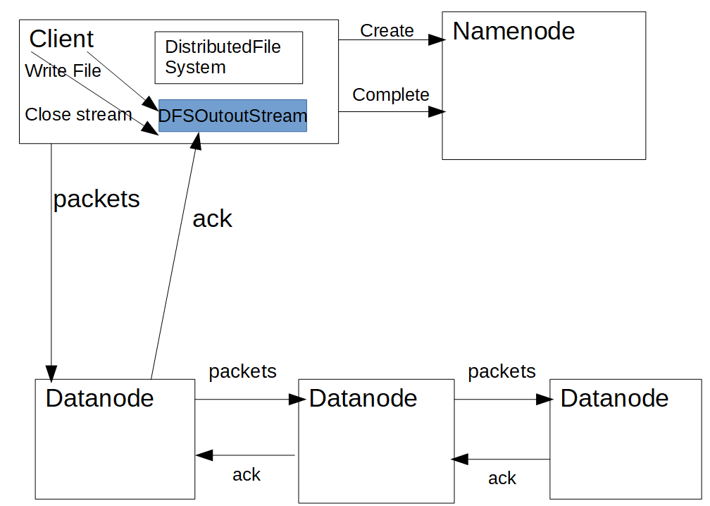 File Write In Hdfs Hadoop Framework Internal Steps Tech Tutorials 7440