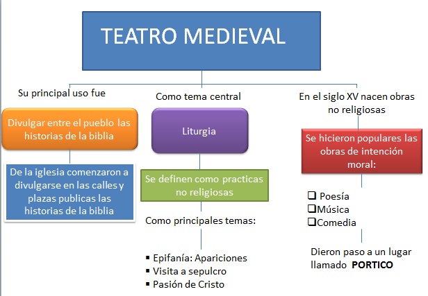 Literatura Medieval: Teatro Medieval