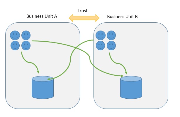 System Security Certified Practitioner (SSCP): Domain 1 : Access Controls