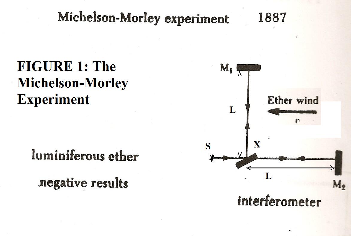Brane Space: An Introduction to Special Relativity (1) Brane Space: An Introduction to Special Relativity (1)