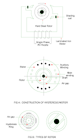 Electrical Revolution: Hysteresis Motor : Construction & Working