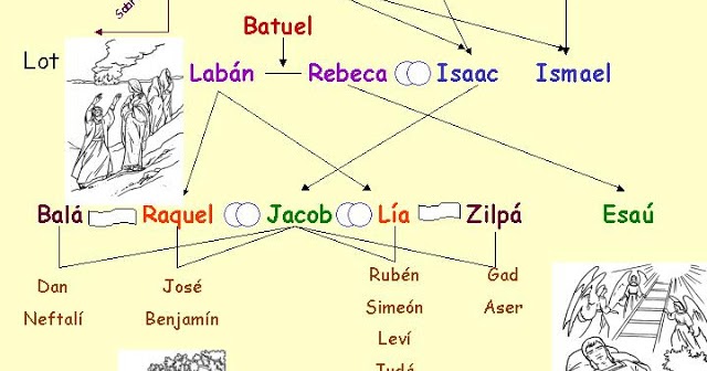Clase de Religión Católica: Árbol Genealógico de Abraham