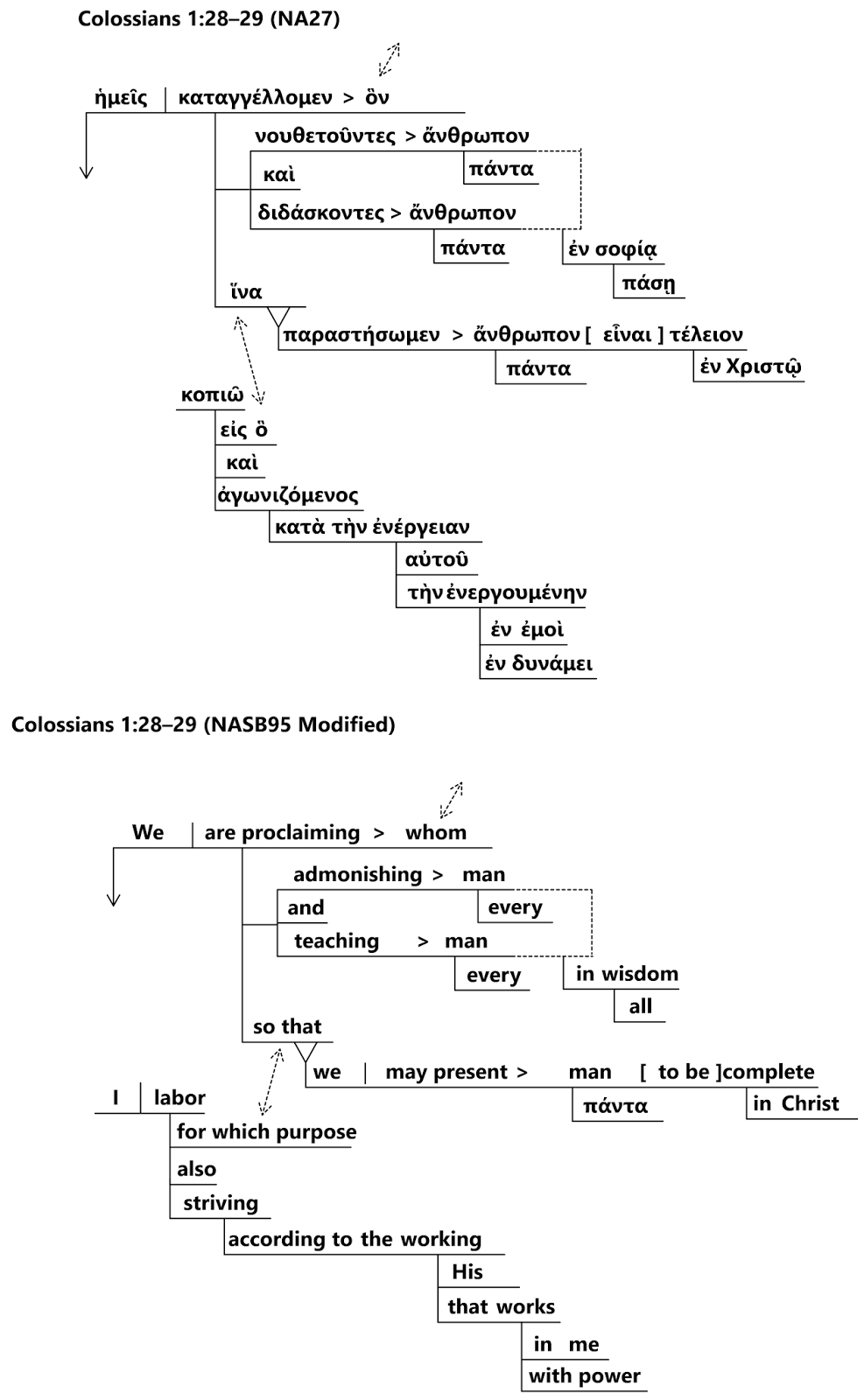 Biblical Languages Posts: Colossians 1:28-29 Grammatical Diagrams