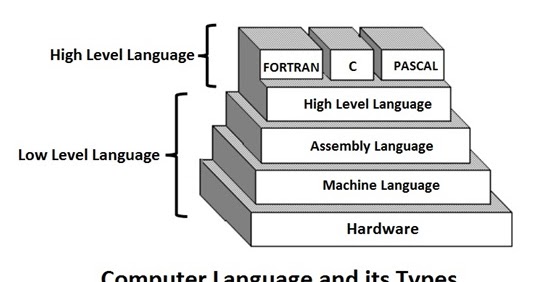 Computer Languages ~ Professional Shiksha
