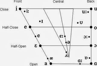 Phonics and Phonology : Vowels