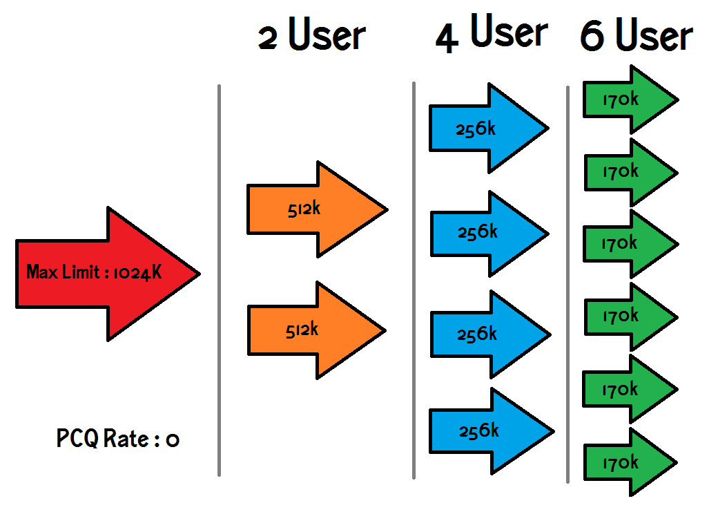 Lab 49 MikroTik - Simple Queue With PCQ ~ Open Networking