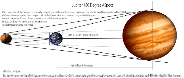 Proposed Model of Aspects Based on Relative Distance and Mass of Planets