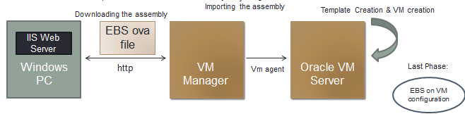 Erman Arslan's Oracle Blog: EBS/OVS-- Oracle VM Server 3.2.8 ...