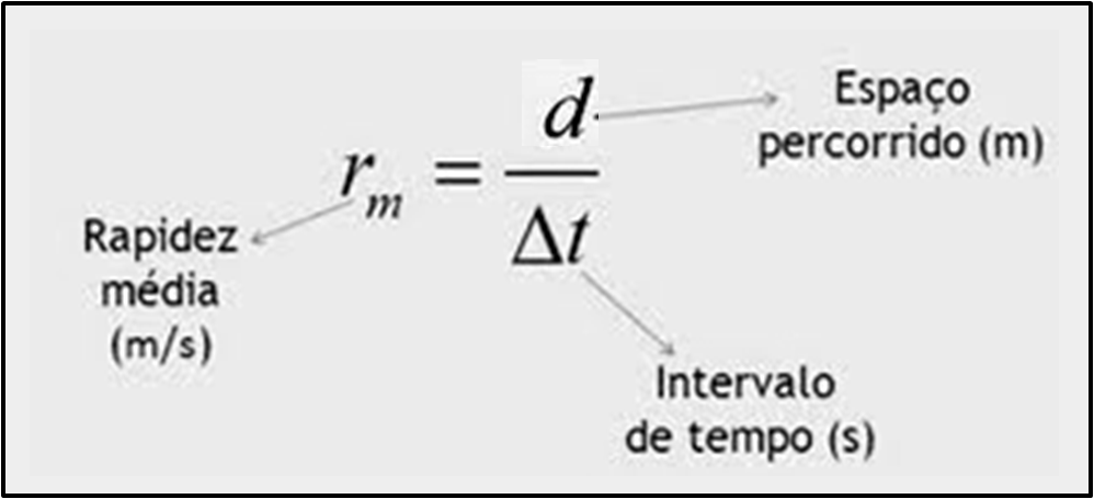 Blog de Físico-Química do André: Rapidez, Velocidade e Aceleração Média