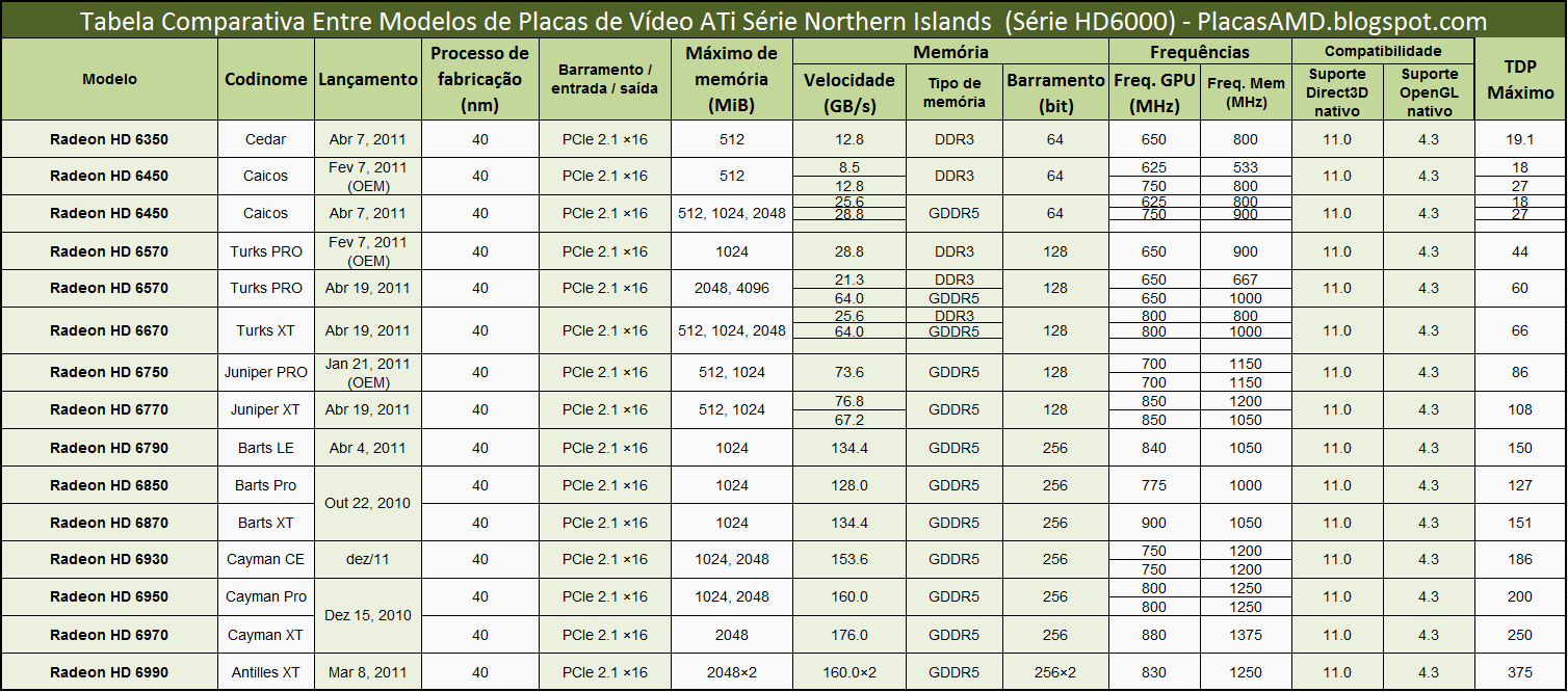 Placas AMD: AMD ATi Radeon Northern Islands (Série HD6000) - Tabela ...