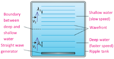 Plane waves in the ripple tank undergo refraction when they move from ...