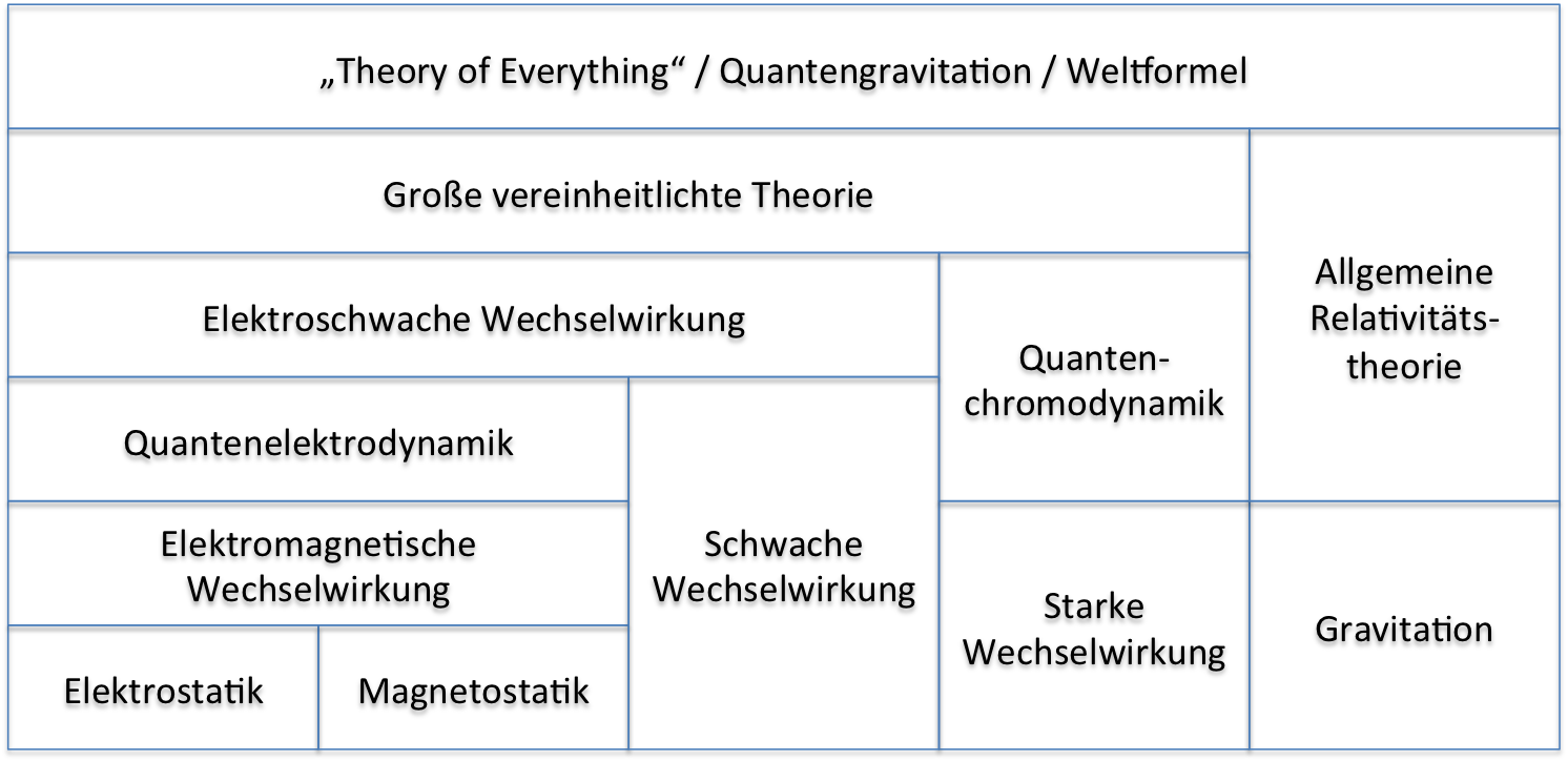 Change the World: Standardmodell der Elementarteilchenphysik