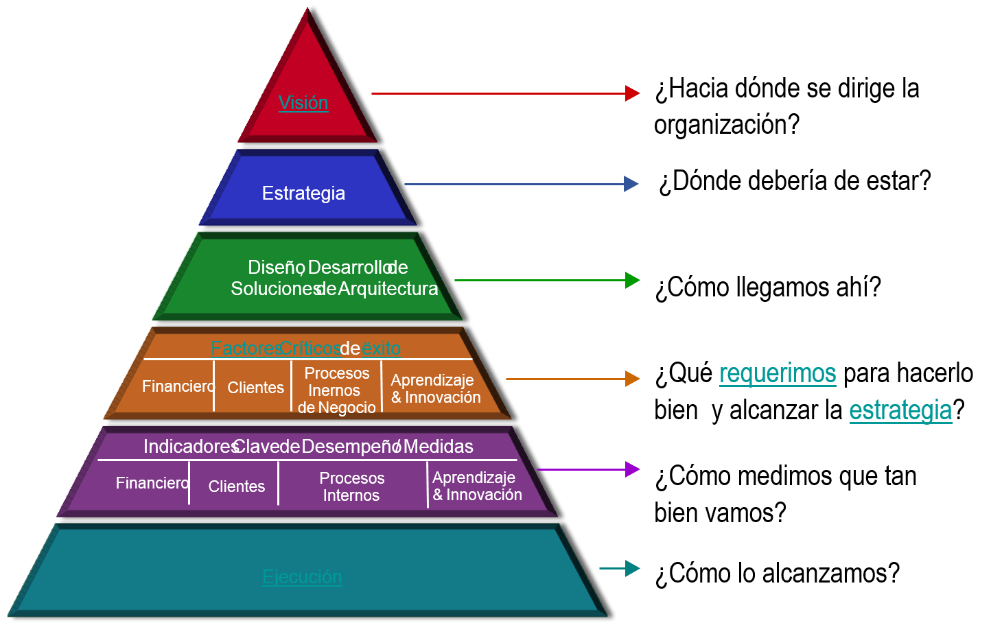 Pedro Alquijay: Piramide Estrategica