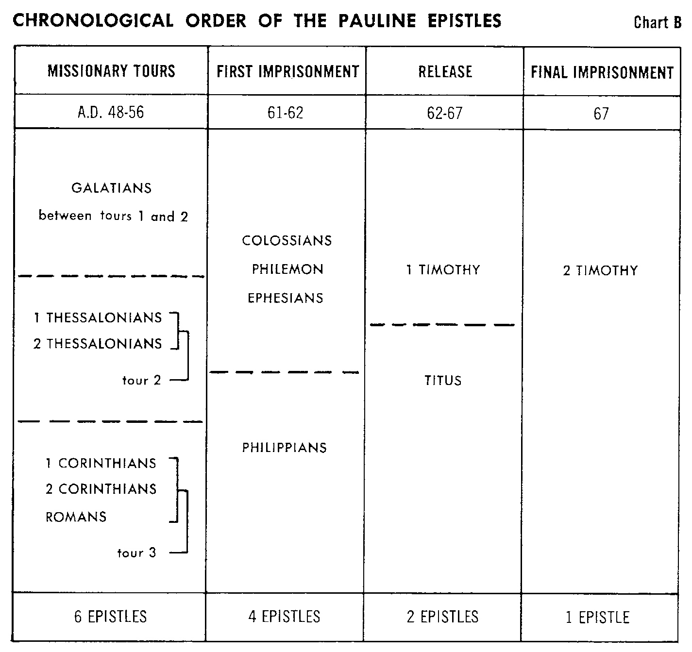 Bible paul timeline - gsamen
