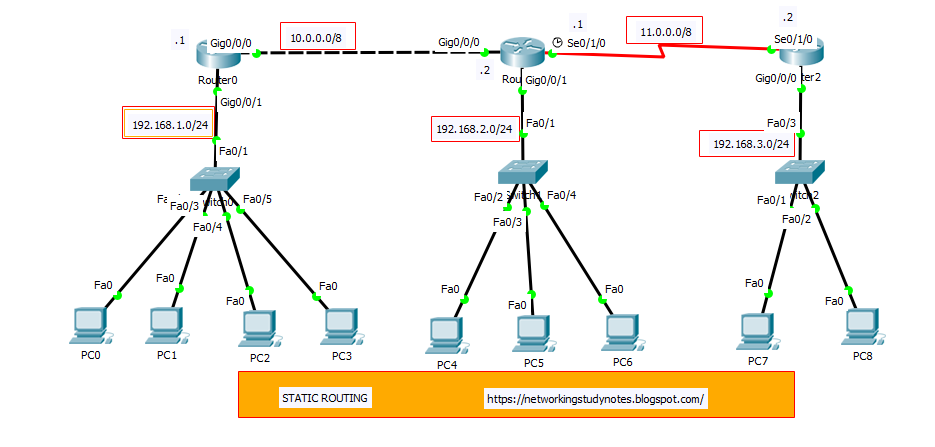 Static Routing