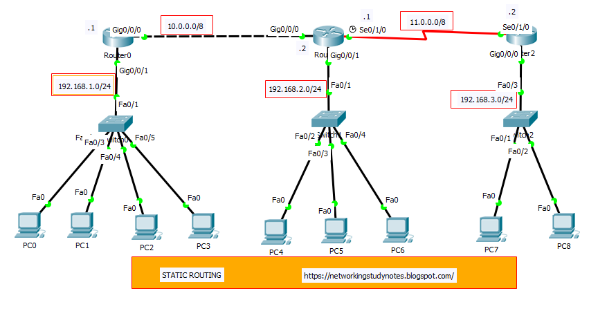 Cisco Routing and Switching Notes