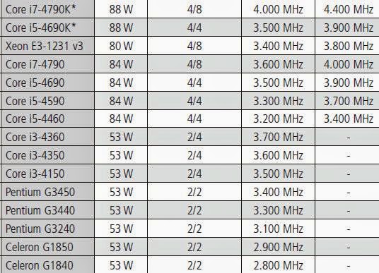 PC FACILE HARDWARE: CLASSIFICA CPU