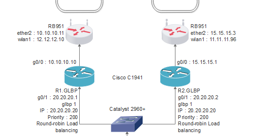 Konfigurasi Load Balancing GLBP pada Cisco