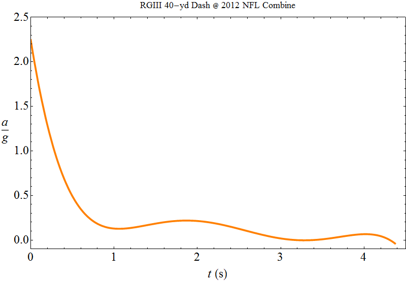 John Eric Goff's Blog: RGIII Runs Through 1st Week of Sports Physics