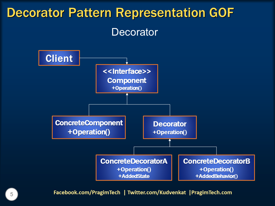 Sql Server Net And C Video Tutorial Decorator Design Pattern Slides