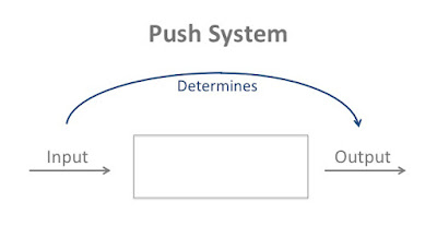 Lean und Kanban: Seriously, what is a Pull System?