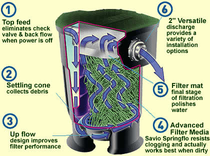 Hydroelectric Power and Water Filters